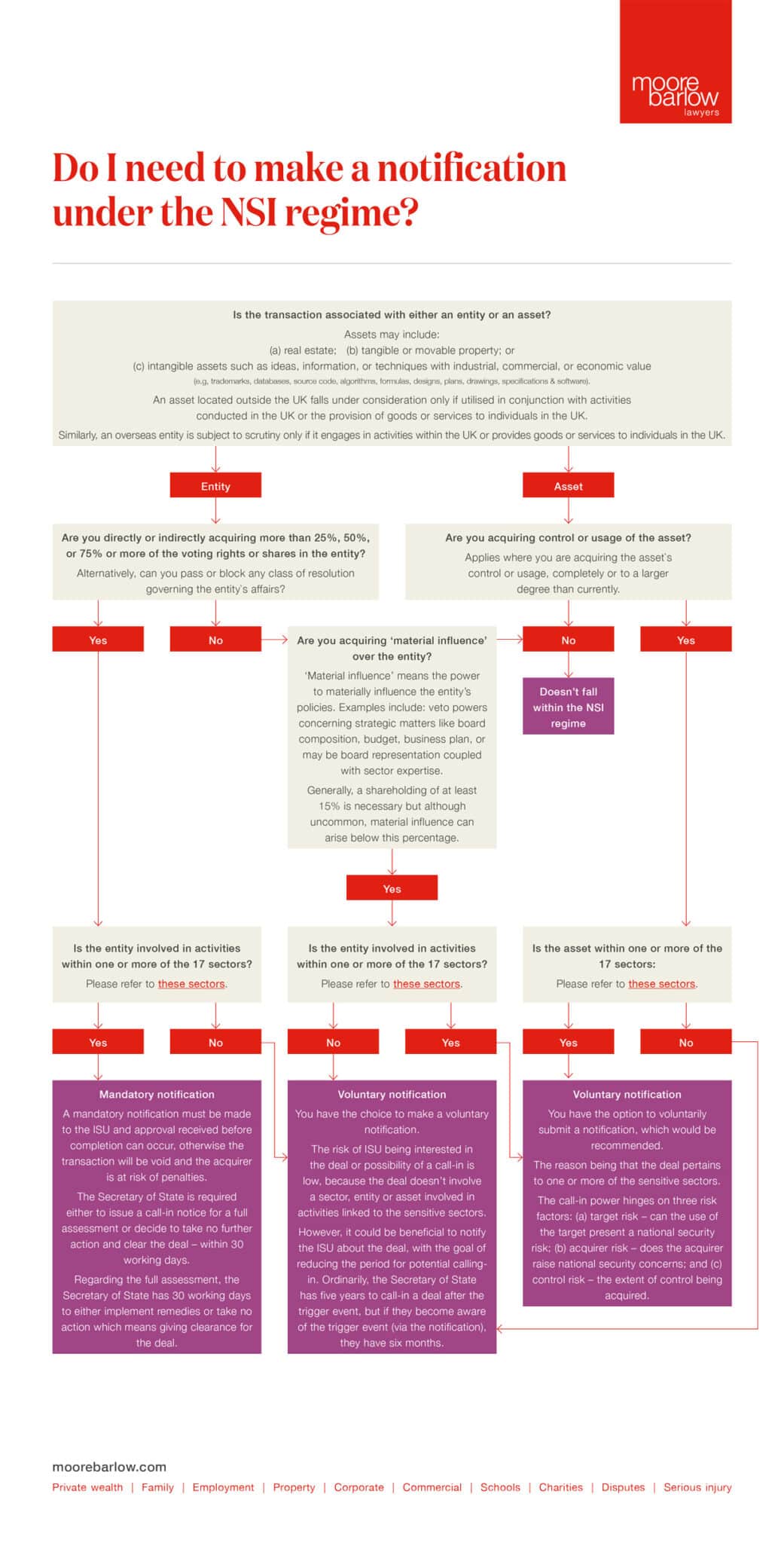 NSI regime - Understanding the new National Security Framework - Moore ...